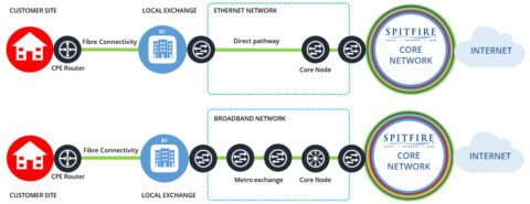 FTTP Business Ethernet up to 1Gb from Spitfire