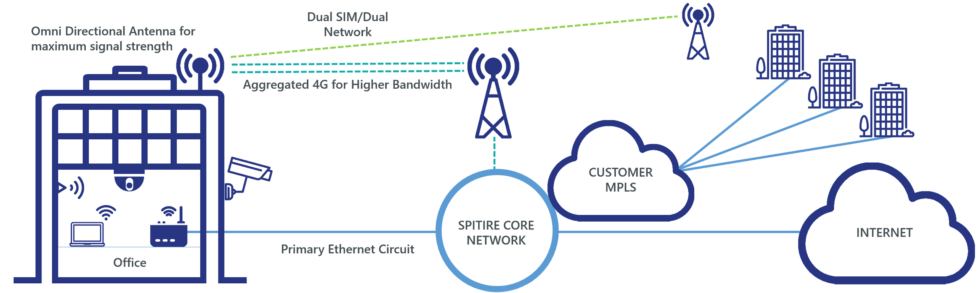Mobile Data Solutions - Spitfire Network Services Ltd