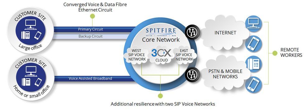 3CX Cloud PBX Telephony Solution from leading SIP supplier Spitfire