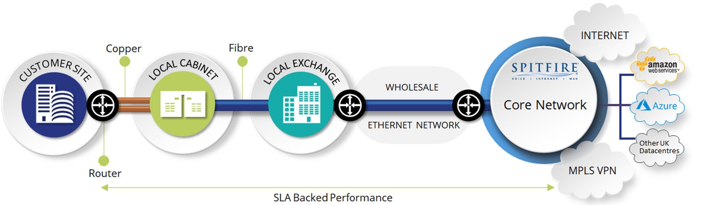 SOGEA Ethernet - up to 80Mb with performance SLAs from Spitfire