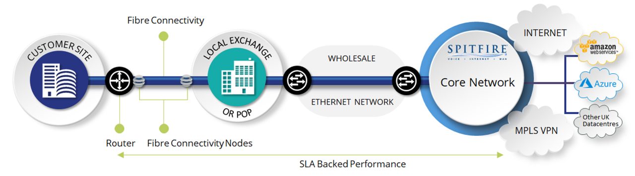 FTTP Business Ethernet up to 1Gb from Spitfire