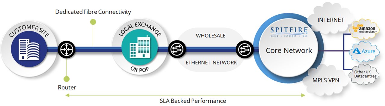 Dedicated Fibre Ethernet - 100Mbs to 10Gbps
