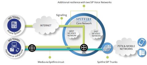 Direct Routing for MS Teams with Spitfire SIP Trunks