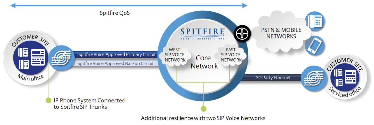 Business SIP Trunks - Highly Resilient Business VoIP from Spitfire