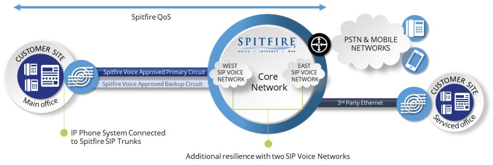 Business SIP Trunks - Highly Resilient Business VoIP from Spitfire