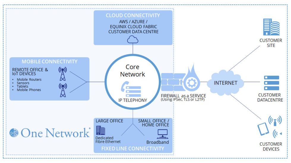 MVNO - Spitfire Network Services Ltd