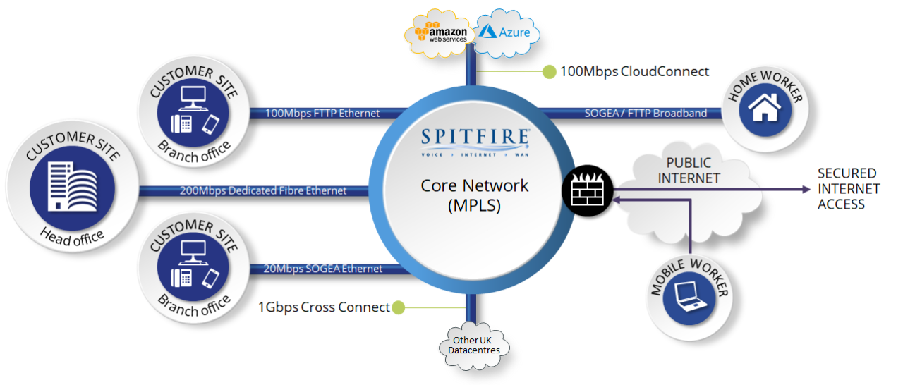 MPLS WAN Networks - High Speed Multi-Site Data Networking from Spitfire