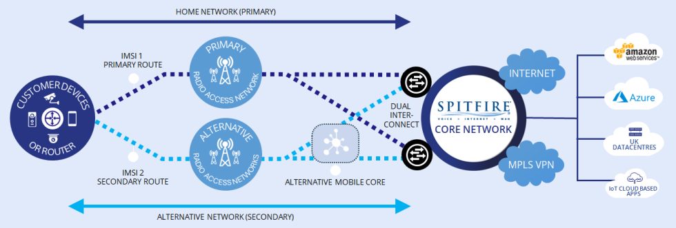 Multi-Network SIM